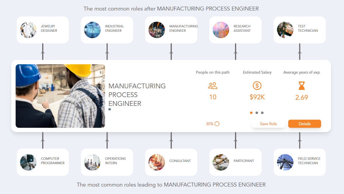 Manufacturing Process Engineer Career Path | See the Career Paths People Really Take
